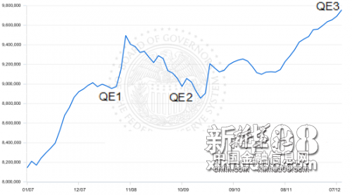 美联储第三轮量化宽松政策的特点、作用及效果预测-中国金融信息网